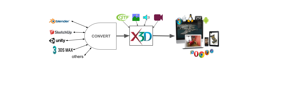 X3D Pipeline | Web3D Consortium